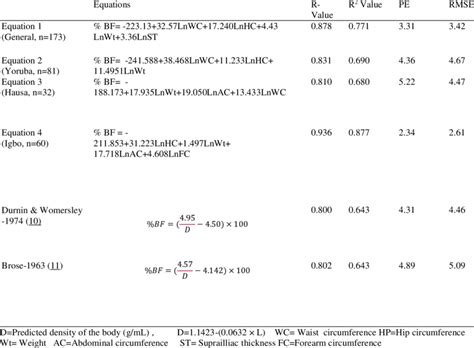 Comparison Of The Developed Predictive Equations With The Existing Ones