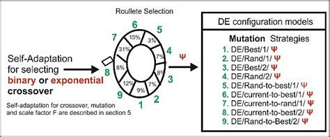 Self Adaptive Differential Evolution Hyper Heuristic With Applications