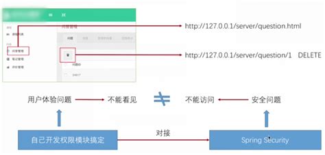 【spring security oauth2】 security控制授权 spring security授权简介 csdn博客