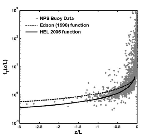The Dimensionless Temperature Structure Parameter F T Plotted