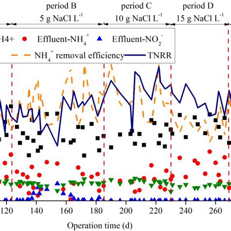 Nitrogen Removal Performance Of The Partial Nitritationanammox Reactor