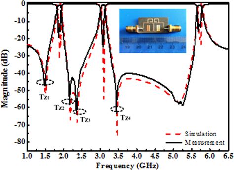 Compact Tri Band Bandpass Filter Using Asymmetric Stub Loaded Stepped Impedance Resonator With
