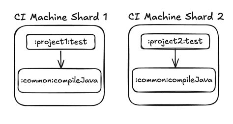 Migrating Airbnbs Jvm Monorepo To Bazel Airbnb Engineering And Data Science