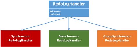 Asynchronous Redo Logging OpenGauss Documentation