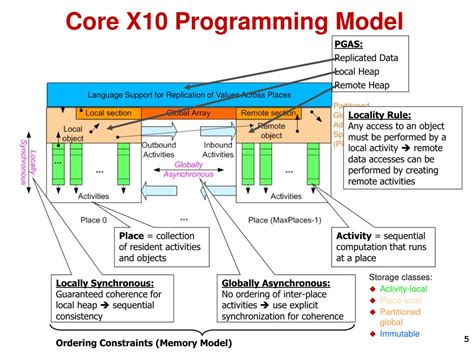 Ppt An Overview Of The X10 Programming Language And X10 Development