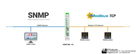 snmp modbus tcp converter