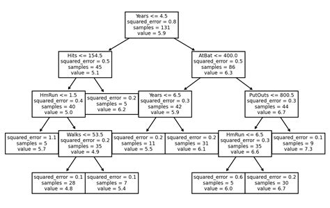 Introduction To Data Science Tree Based Models