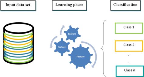 Mechanism Of Supervised Learning Learning And Classification Examples Download Scientific