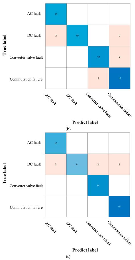 State Monitoring And Fault Diagnosis Of Hvdc System Via Knn Algorithm With Knowledge Graph A