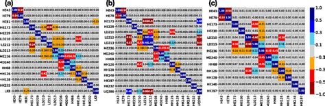 Heat Map Of Pearsons Weighted Correlation Coefficient Of Residue Download Scientific Diagram