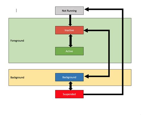 Ios App Lifecycle The Nuclear Geeks