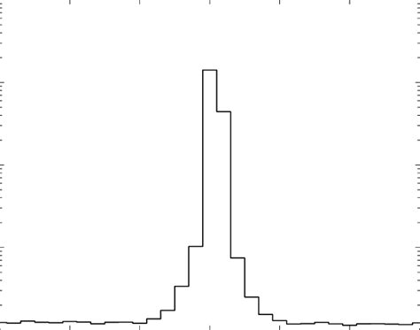 Spectrum Of The Measured Time Difference Between Pulses In Detectors At