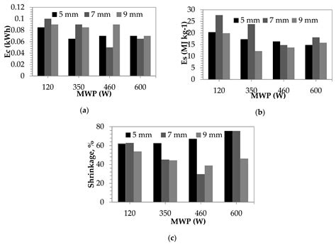 Effect Of Microwave Drying On The Drying Characteristics Color Microstructure And Thermal