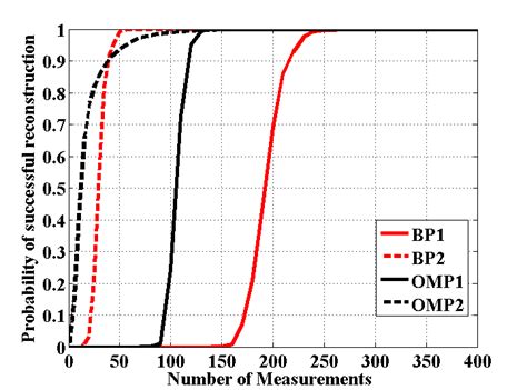 Illustration Of The Discrete Time Signal Model Download Scientific Diagram