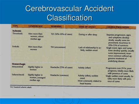 Ppt Cerebrovascular Accident Cva Powerpoint Presentation Free