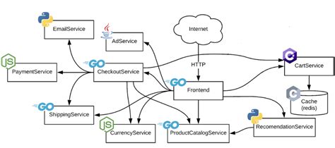 Online Shop Service Mesh Download Scientific Diagram