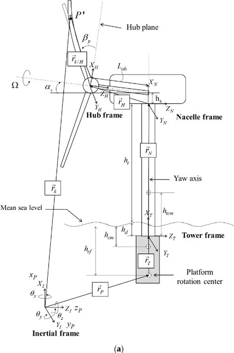 Figure 1 From Effect Of Platform Motion On Aerodynamic Performance And Aeroelastic Behavior Of