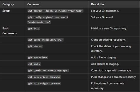 Git Versioncontrol Webdevelopment Programming Techtips Coding
