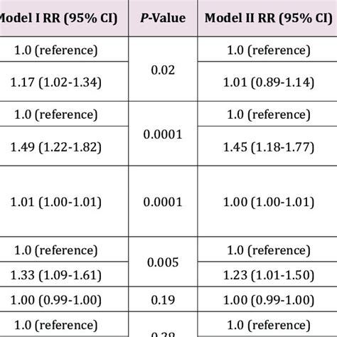 Crude And Multivariable Logistic Regression Analyses Assessing The