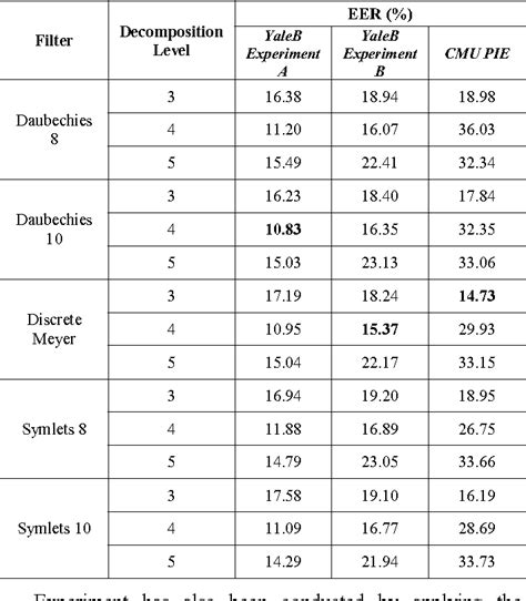 Table I From Illuminated Face Normalization Technique By Using Wavelet Fusion And Local Binary