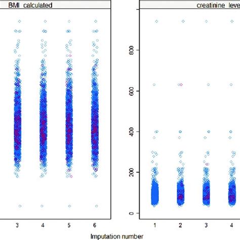 Figure S5 Stripplot Of Imputed Data Download Scientific Diagram