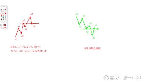 《缠论》笔记之——浅说线段及线段划分 那一叶秋12022 03 20 18 06 关于线段，《缠论》中 62课、65课、67课和71课系统的提到。第一、线段的 雪球