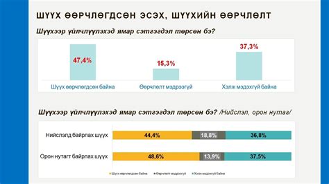 СУДАЛГАА Шүүхэд итгэх ИРГЭДИЙН итгэл дээшилжээ