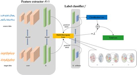 Architecture Of Multi‐discrepancy Deep Adaptation Network Mddan Download Scientific Diagram