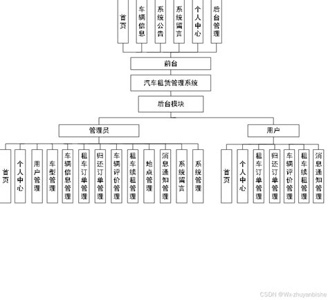 计算机毕业设计之jsp汽车租赁管理系统 Csdn博客