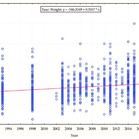 Histogram Of Male Height Source Own Data Processing Download