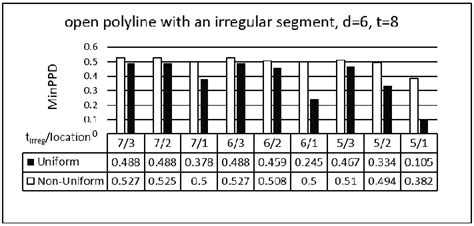 Comparison Between The Uniform P Model And The Non Uniform P Model In