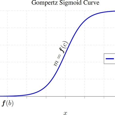 The Gompertz Sigmoid Curve And Relevant Parameters Download Scientific Diagram