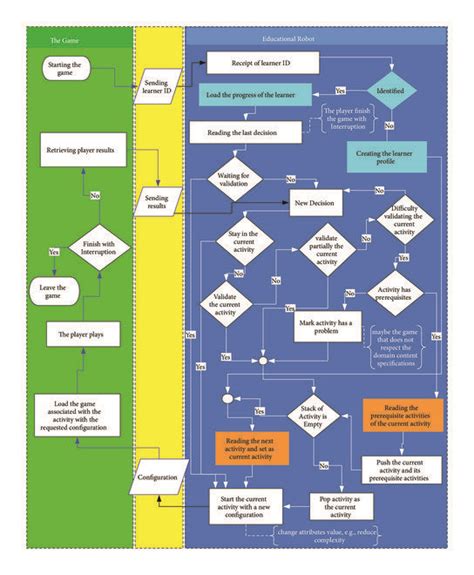 An Example That Shows Implementation Of The Educational Robot And How
