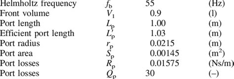 Fitted Parameters Of Prototype Pipe Download Scientific Diagram