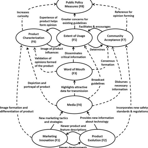 Development Of Total Interpretive Structure Modeling Tism For Factors
