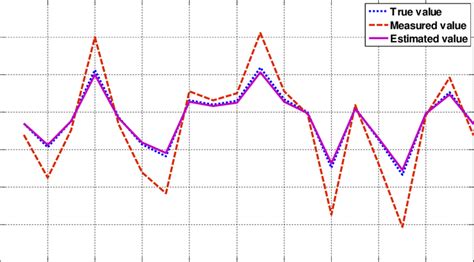 Kalman Filter Estimation For Level Measurement Download Scientific