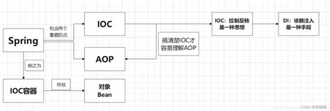 Spring Aop 和ioc是什么，分别的使用场景ioc和aop的实际运用场景 Csdn博客