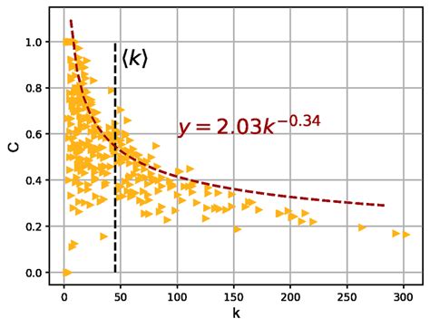 Comparison Between Degree K And Local Clustering Coecient C For The