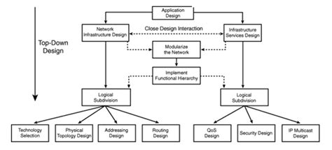describe the top down approach to network design