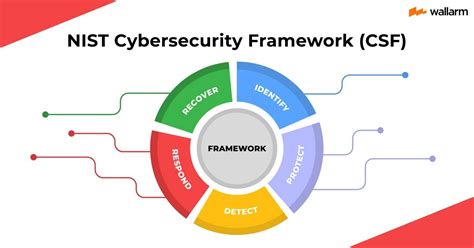 Nist Cybersecurity Framework