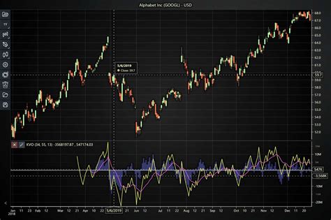 Klinger Volume Oscillator Indicator For Technical Analysis