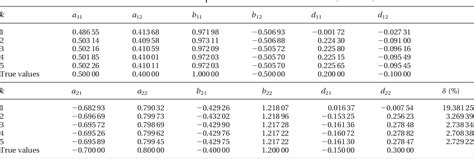 Table 1 From Gradient Based And Least Squares Based Iterative Estimation Algorithms For Multi