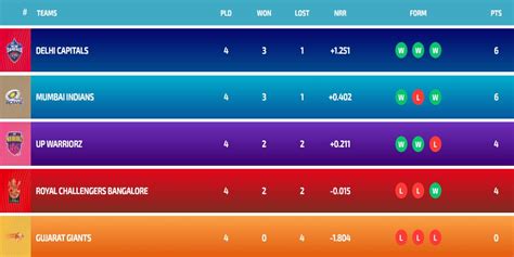 Updated Wpl Points Table 2024 Orange Cap Purple Cap After Dc Vs Gg
