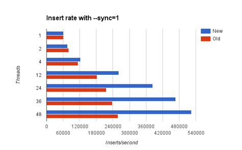 Small Datum Concurrent Inserts And The Rocksdb Memtable