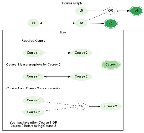 Graphviz Legendkey With Nodes Stack Overflow