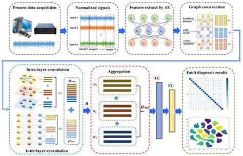 multi layered graph convolutional network based industrial fault