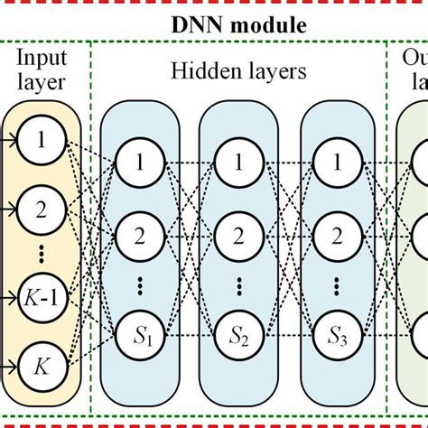 Schematic Diagrams Of A Ml Mrc Detection And B Dnn Aided Detection