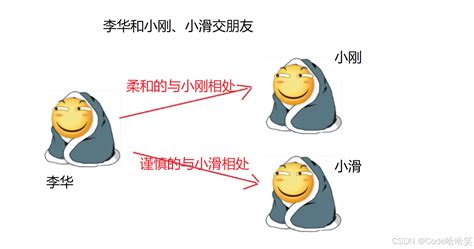 Java 学习深度剖析Java多态从向上转型到向下转型解锁动态绑定的奥秘让代码更优雅灵活 基础资料 Java教程开发文档资料 Java资料网 Java 学习深度剖析Java多态从向上转型到向下转型解锁动态绑定的奥秘让代码更优雅灵活 基础资料 Java教程开发文档资料 Java资料网