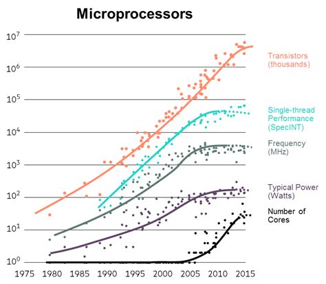 A New Era Of Computing Is Coming How Can We Make Sure It Is Sustainable World Economic Forum