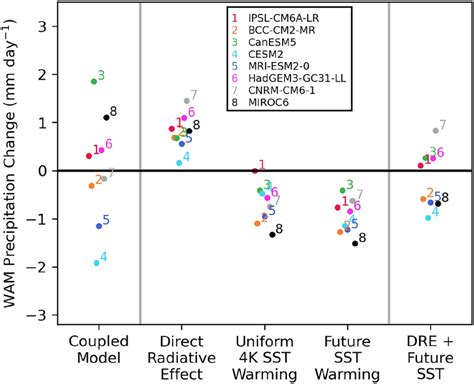 West African Monsoon Precipitation Response Across 8 Cmip6 Gcms